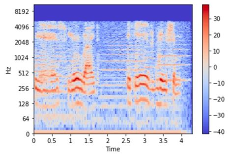 Audio Data Analysis Using Deep Learning With Python Part Ai Planet