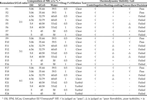 Compositions Drug Loading And Thermodynamic Stability Test Of