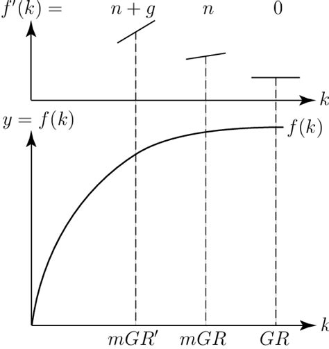 2 A Neoclassical Production Function ‡ Download Scientific Diagram