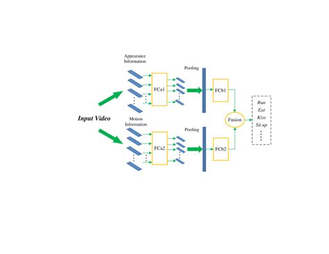 Temporal Pyramid Pooling Based Convolutional Neural Networks For Action