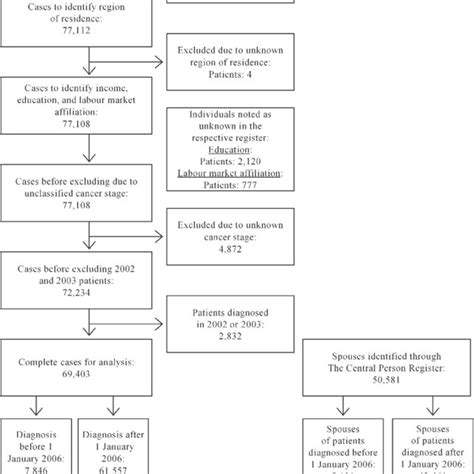 flowchart from identification of cases to matching of main datasets