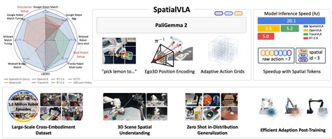 Spatialvla Exploring Spatial Representations For Visual Language Action Models