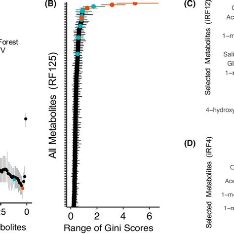 Random Forest Model Predicts Disease Status From Metabolite Abundance Download Scientific