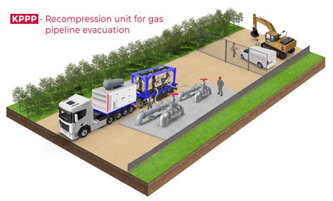 Mobile Recompression Unit For Efficient Gas Pipeline Evacuation Pfc