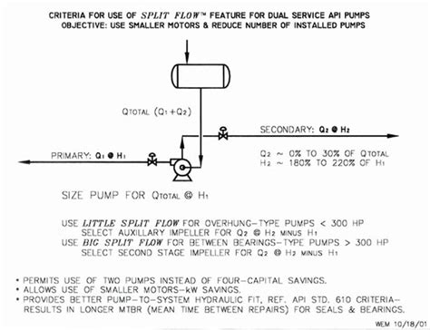 Split Flow Pumps — About Split Flow