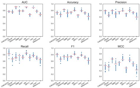 Diagnostics Free Full Text Deep Features From Pretrained Networks Do Not Outperform Hand