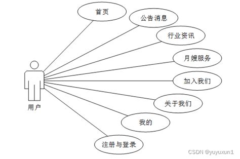 月嫂服务中心管理系统的设计与开发 毕业设计 附源码84747黄家凤 母婴健康服务系统设计研究 D 深圳大学 2019 Csdn博客