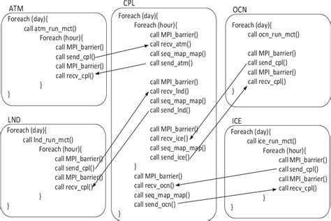 Figure 1 From An Automatic Performance Model Based Scheduling Tool For Coupled Climate System