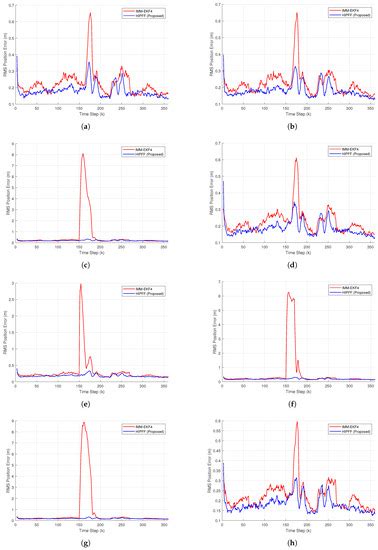 3d hybrid localization algorithm for mitigating nlos effects in flying