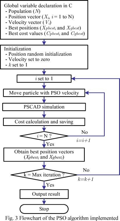 Figure 3 From Control Parameter Optimization For A Microgrid System Using Particle Swarm