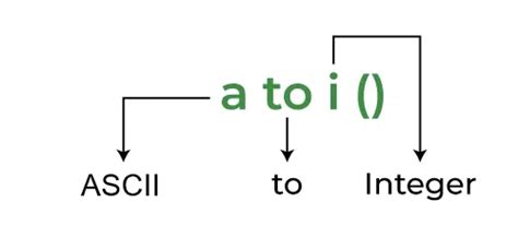 atoi function in c geeksforgeeks