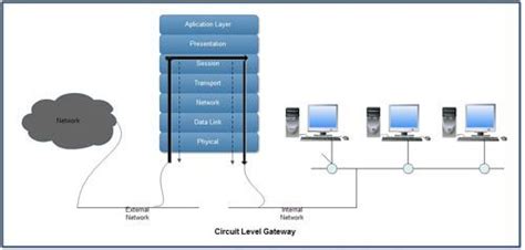 Circuit Level Gateway Firewall Diagram