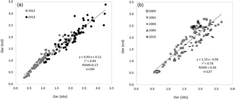 Comparison Between Ar Estimated From T S And Aou Data Using Eqs 1
