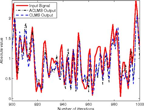 Figure 1 From The Augmented Complex Least Mean Square Algorithm With