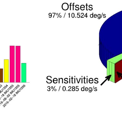 a error induced by the calibration parameters variability due to