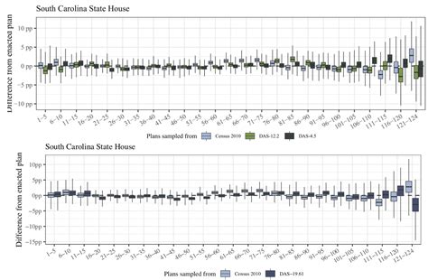 How Does Post Processed Differentially Private Census Data Affect Redistricting How Concerned