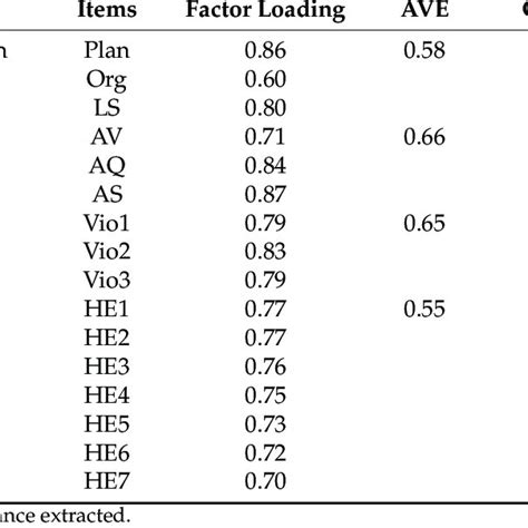 Factor Loading Ave And Composite Reliability Of The Constructs