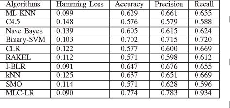 table ii from multi label classification based on logistic regression