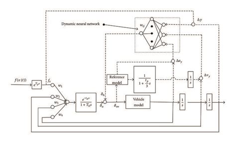 Driver Model With State Reference Download Scientific Diagram