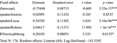 Linear Mixed Model Regression Results For Perceived Gender Download Table