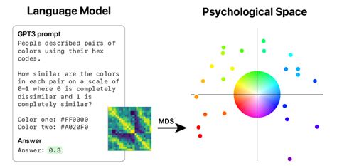 Schematic Of The Similarity Extraction Procedure From A Language Model Download Scientific
