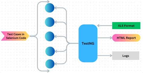Automate Testng In Selenium A Step By Step Guide
