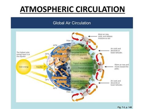 ATMOSPHERIC CIRCULATION Pptx