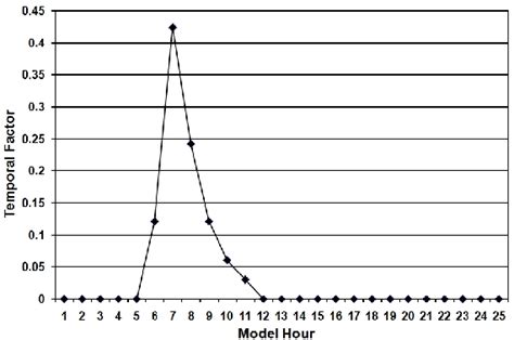 Fig A7 Hourly Temporal Profile Derived From The Diel Variability Of