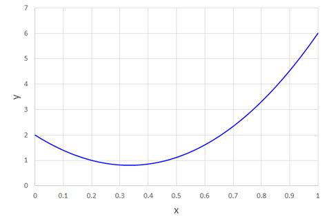 グラフで囲まれた面積をexcelだけで求める方法がわからない 技術者育成研究所技術者育成研究所