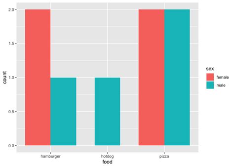 R Ggplot How To Change The Width Of One Bar Stack Overflow
