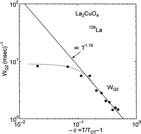 The Log Log Plot For 2 Vs The Critical Exponent 1 19 Except For