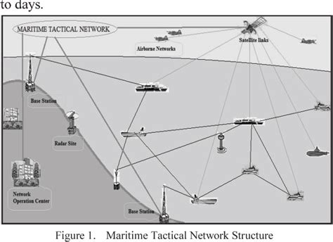 Figure 1 From Genetic Based Approach For Optimized Routing In Maritime Tactical Manets