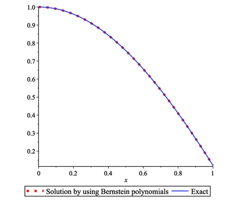 approximation solution for example 3 using bernstein polynomials with