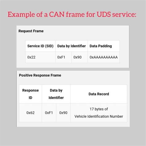 Can Uds Automotive Automotivesoftware Embeddedsystems Embeddedc