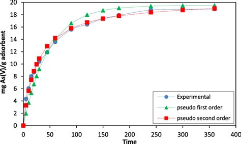 Nonlinear Pseudo First Order And Pseudo Second Order Adsorption