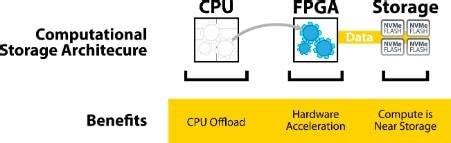 How To Boost Compute Performance With FPGA Based Accelerators Element Community