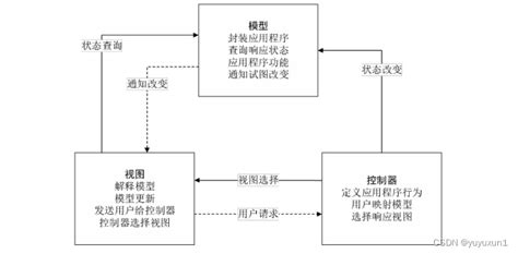 城市旅游景点信息交流平台的设计与实现 毕业设计 附源码290915 Csdn博客