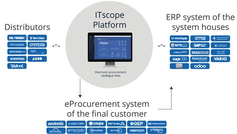 ERP System Integration ITscope Conntection To Your ERP Interface