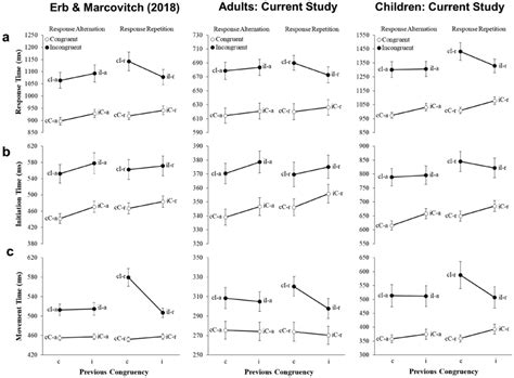 A Response Time RT B Initiation Time IT And C Movement Time Download Scientific