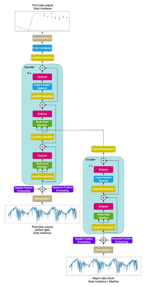 Solar Irradiance Forecasting With Transformer Model