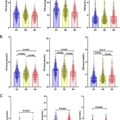 Linear Correlation Analyses Of Liver Fibrosis Scores With Ft3 Ft4 And