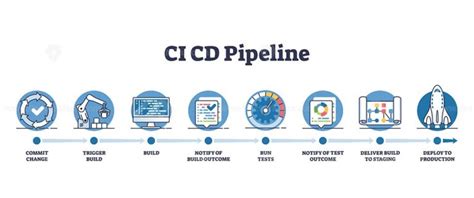 Ci Cd Pipeline Diagram Shows Stages From Commit To Deployment Featuring Gears Code And Rocket