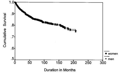 Downward Mobility Patterns By Sex Download Scientific Diagram