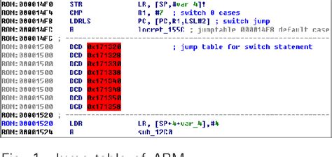 Figure 1 From A Base Address Analysis Tool For Static Analysis Of Arm