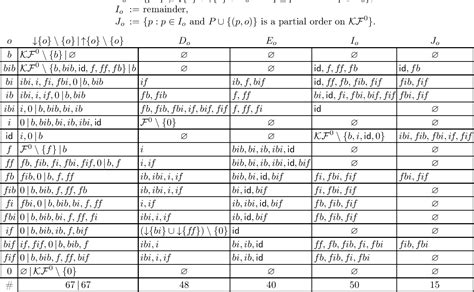 Table 3 From The Closure Complement Boundary Theorem In Topological