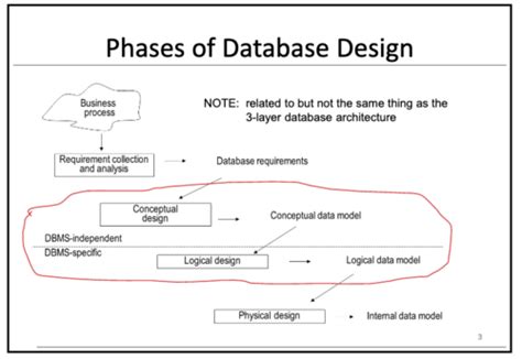 Conceptual Data Modelling Using Eer Flashcards Quizlet