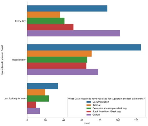 2019 Dask User Survey Results — Dask Examples Documentation