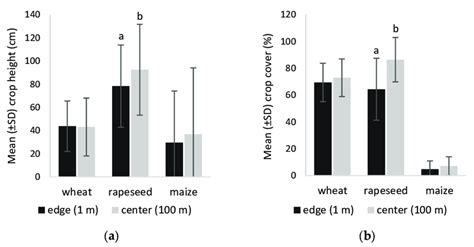 Comparison Of A Mean Crop Height And B Mean Crop Cover In Each Crop Download Scientific