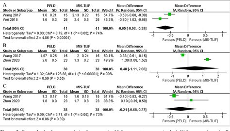 Figure 1 From Comparison Of Percutaneous Endoscopic Lumbar Discectomy Vs Minimally Invasive