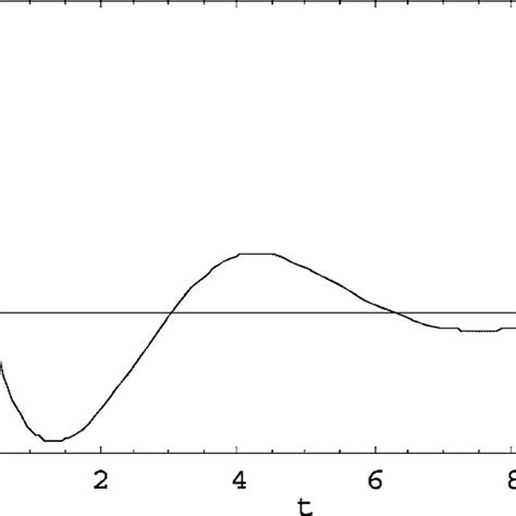 Percentage Of Computational Errors For A Classical Test Function This